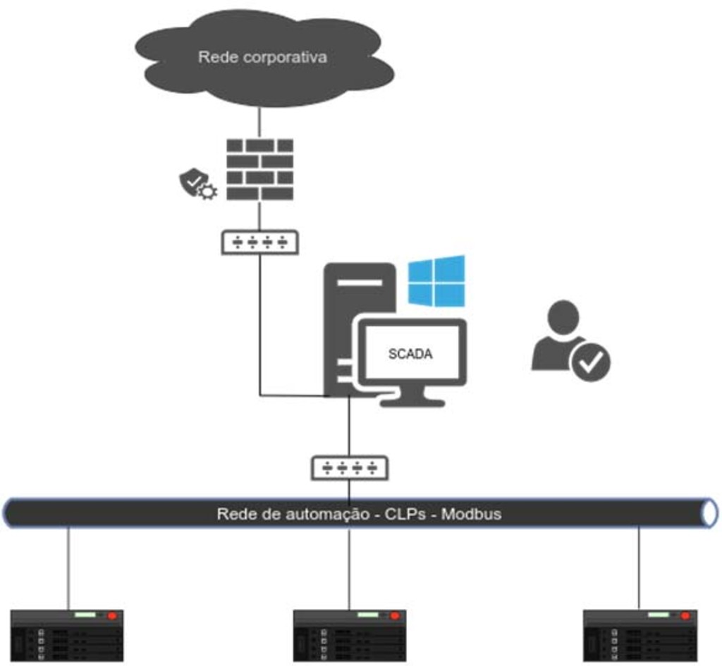 SCADA - Boas práticas de segurança e atualização em sistemas ...